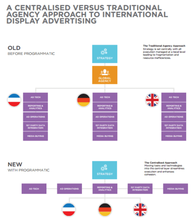 Beginners Guide to Programmatic Display Advertising