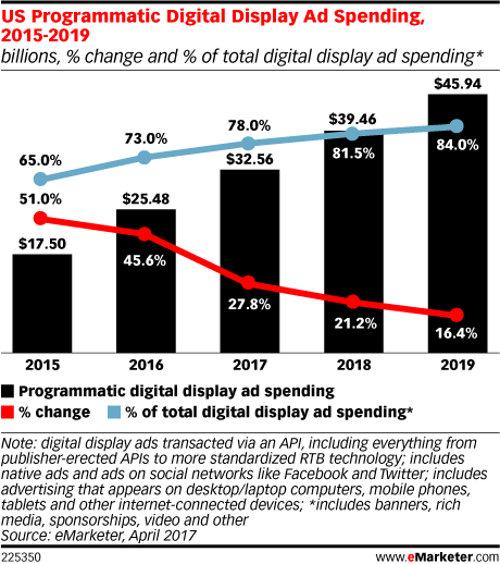 Beginners Guide to Programmatic Display Advertising Beginners Guide to Programmatic Display Advertising
