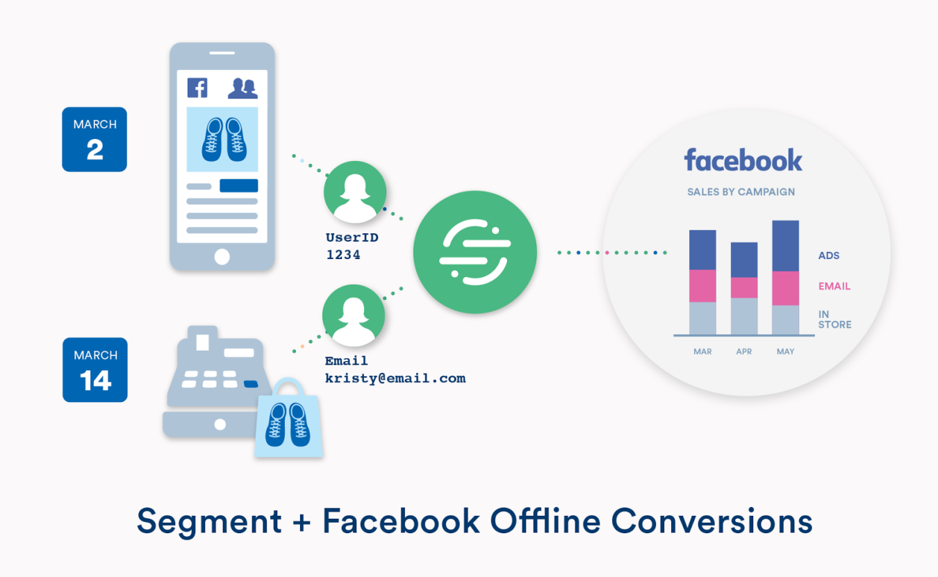 How to Combine Online and Offline Marketing with Facebook Ads