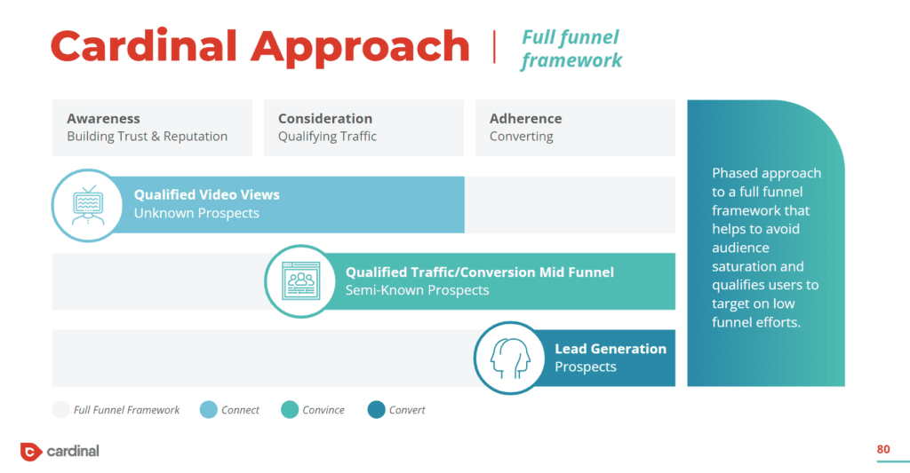 How to Build a Full-Funnel Healthcare Marketing Strategy