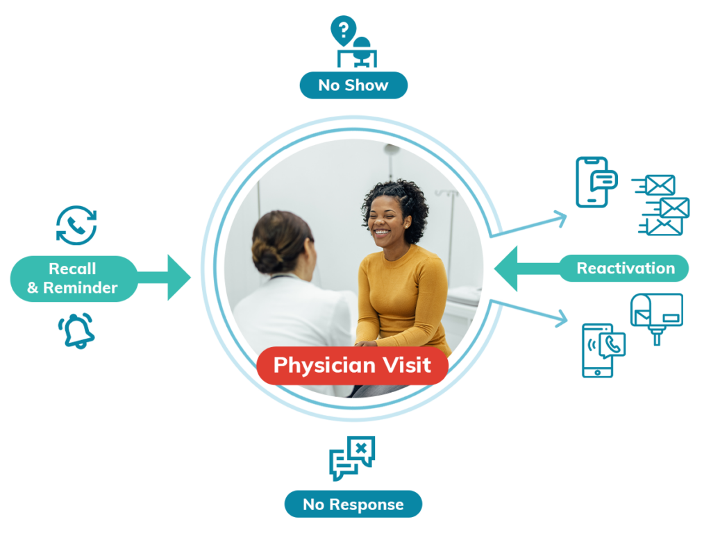 Patient Reactivation | Healthcare Marketing | Cardinal