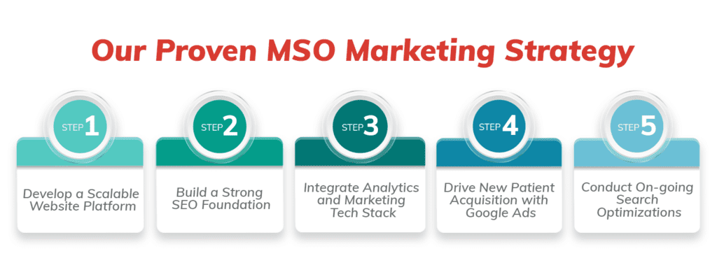How to Build A Scalable MSO Marketing Strategy