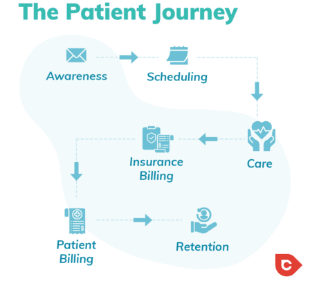 What is a Patient Journey? Examples to Grow Your Practice