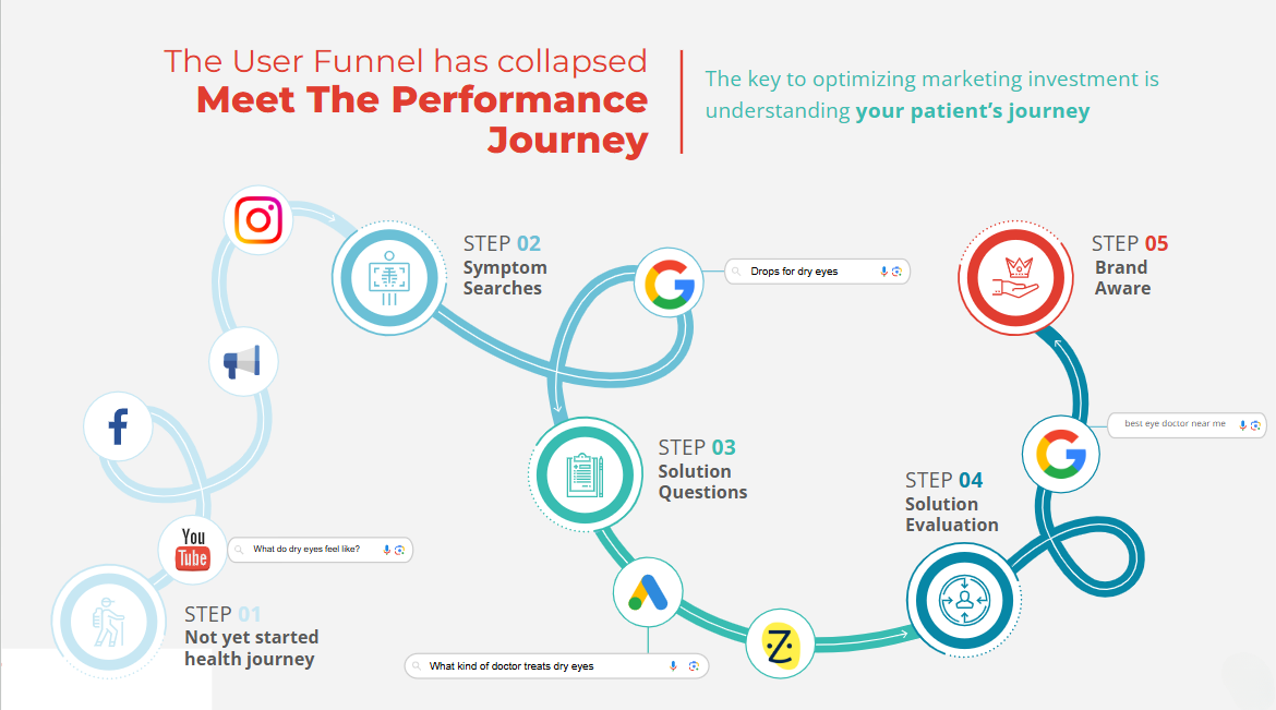 What is a Patient Journey? Examples to Grow Your Practice