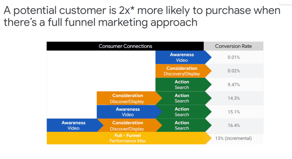 How to Build a Full-Funnel Healthcare Marketing Strategy