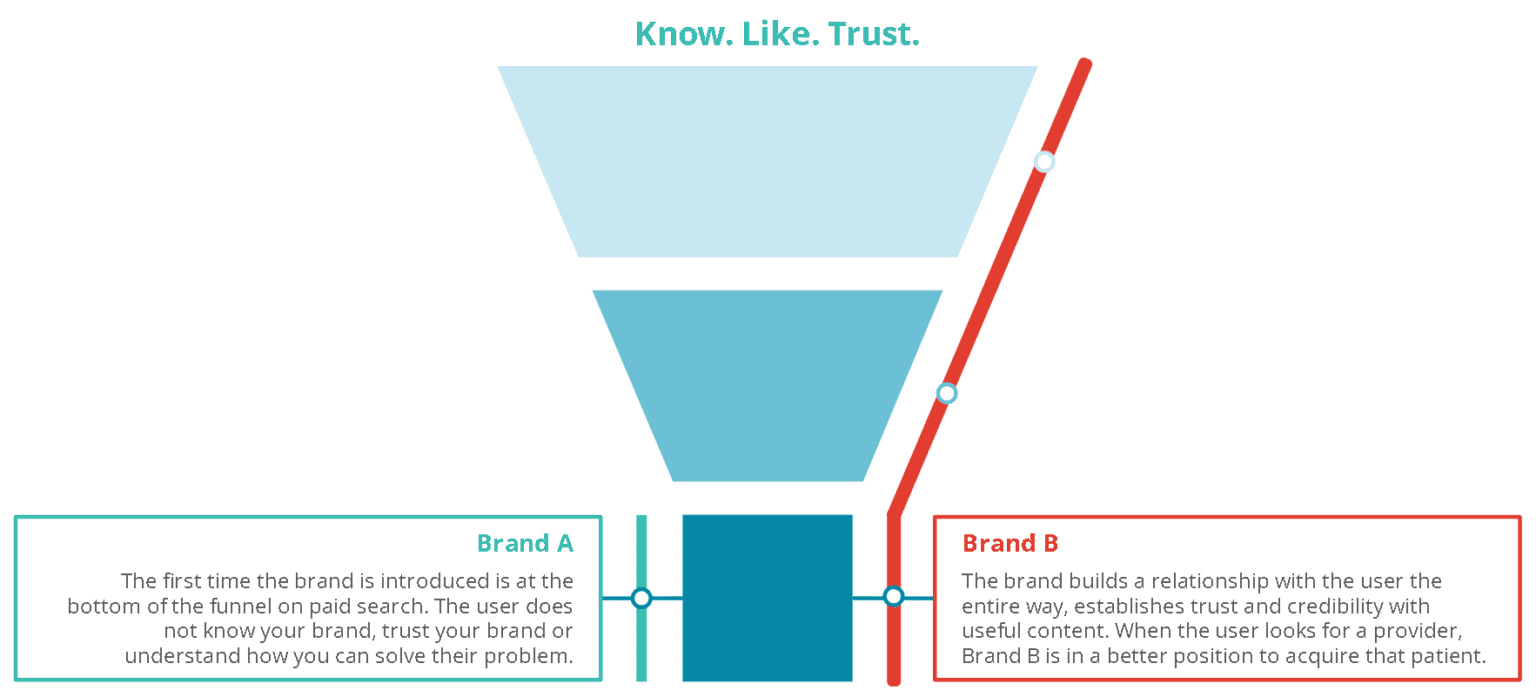 How to Build a Full-Funnel Healthcare Marketing Strategy