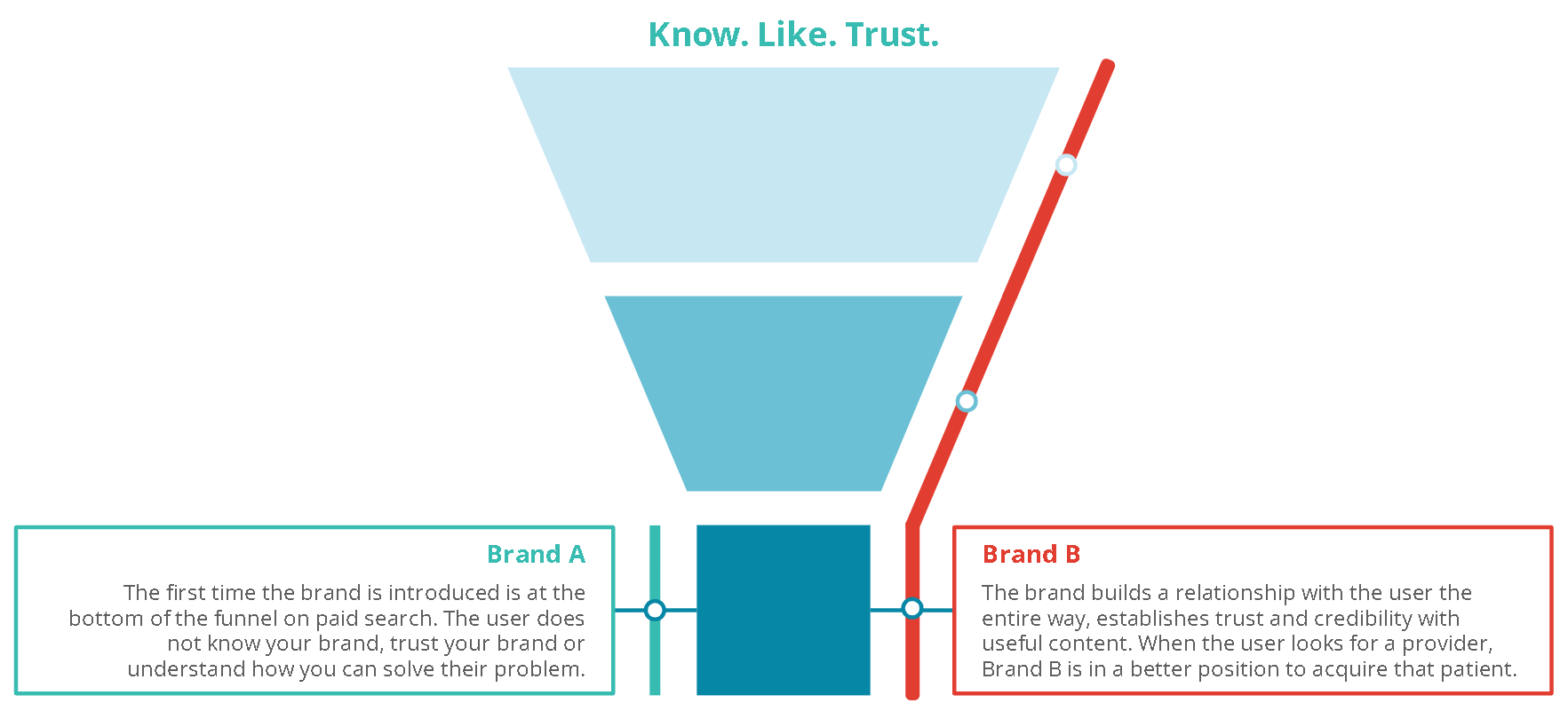 How to Build a Full-Funnel Healthcare Marketing Strategy